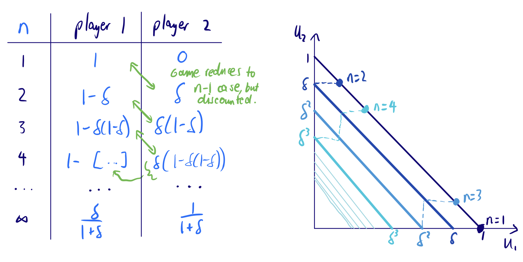 Yale Game Theory · Reasonable Deviations